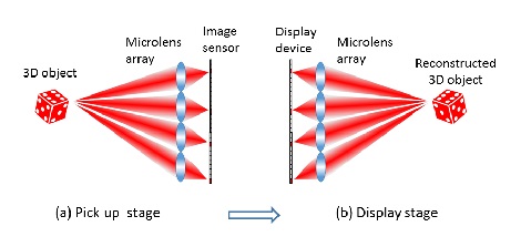 Smart Phones Plus QR Codes Equals Secure 3D Displays - Novus Light Today
