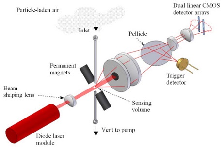 Portable Real-Time Asbestos Detector Promises Safer Workplace - Novus ...
