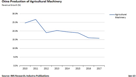 China's Agricultural Machinery and Industrial Robotics Markets Set to ...