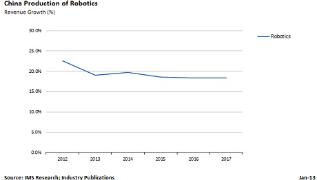 China's Agricultural Machinery and Industrial Robotics Markets Set to ...
