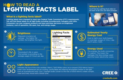What's in a Lighting Label? Examining the FTC's fact guide for light ...