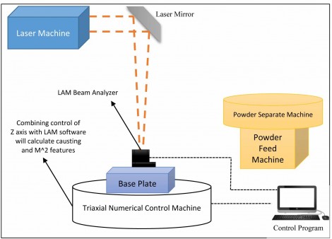 Analyzing Performance for Laser Additive Manufacturing - Novus Light Today