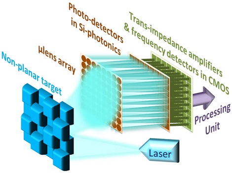 CLEO 2014: Laser sensing for self-driving cars, smart phones and 3D ...