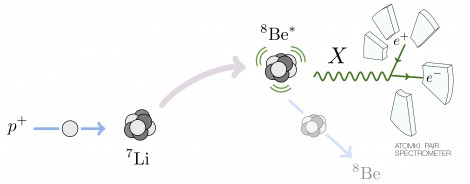 Scientists Discover Possible Fifth Force of Nature - Novus Light Today