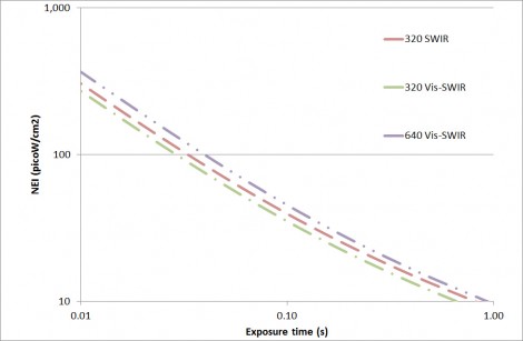 Camera Sensors for Military Use: Sensitivity comparison - Novus Light Today