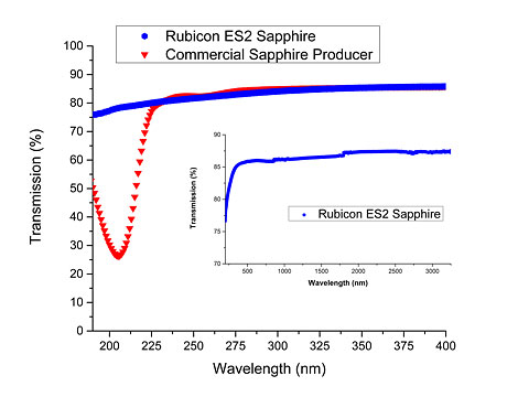 Optical-Grade Sapphire, Where Quality Matters - Novus Light Today